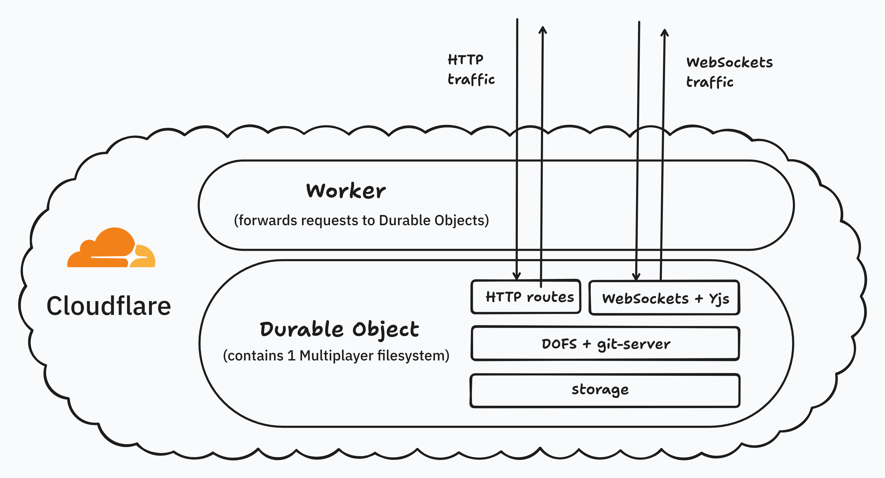 Multiplayer filesystem in Durable Objects